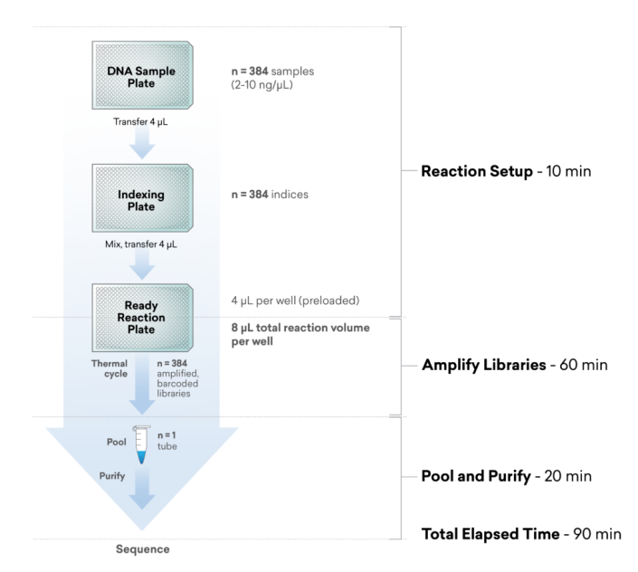 ExpressPlex™ Library Prep Kit - Decode Science