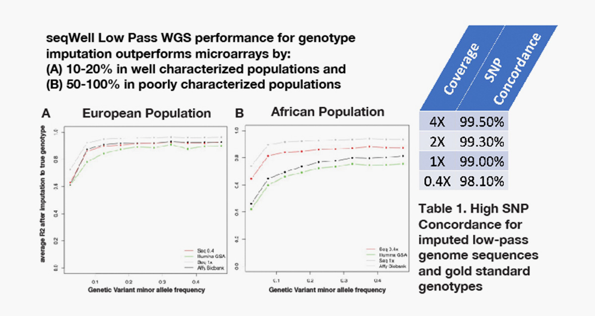 Low-pass Whole Genome Sequencing - Decode Science