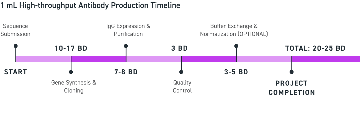 High Throughput Antibody Production Decode Science