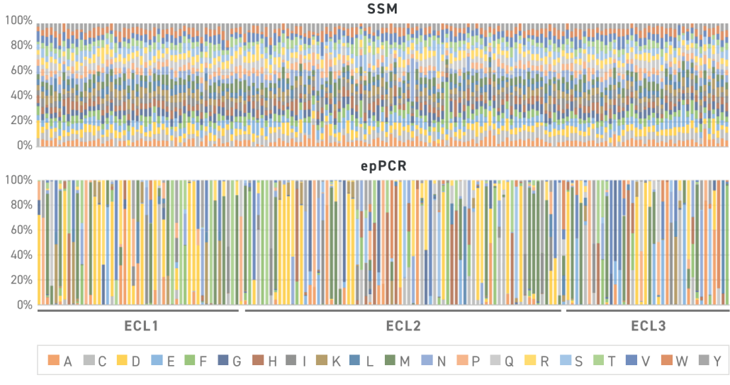 Site Saturation Variant Library - Decode Science