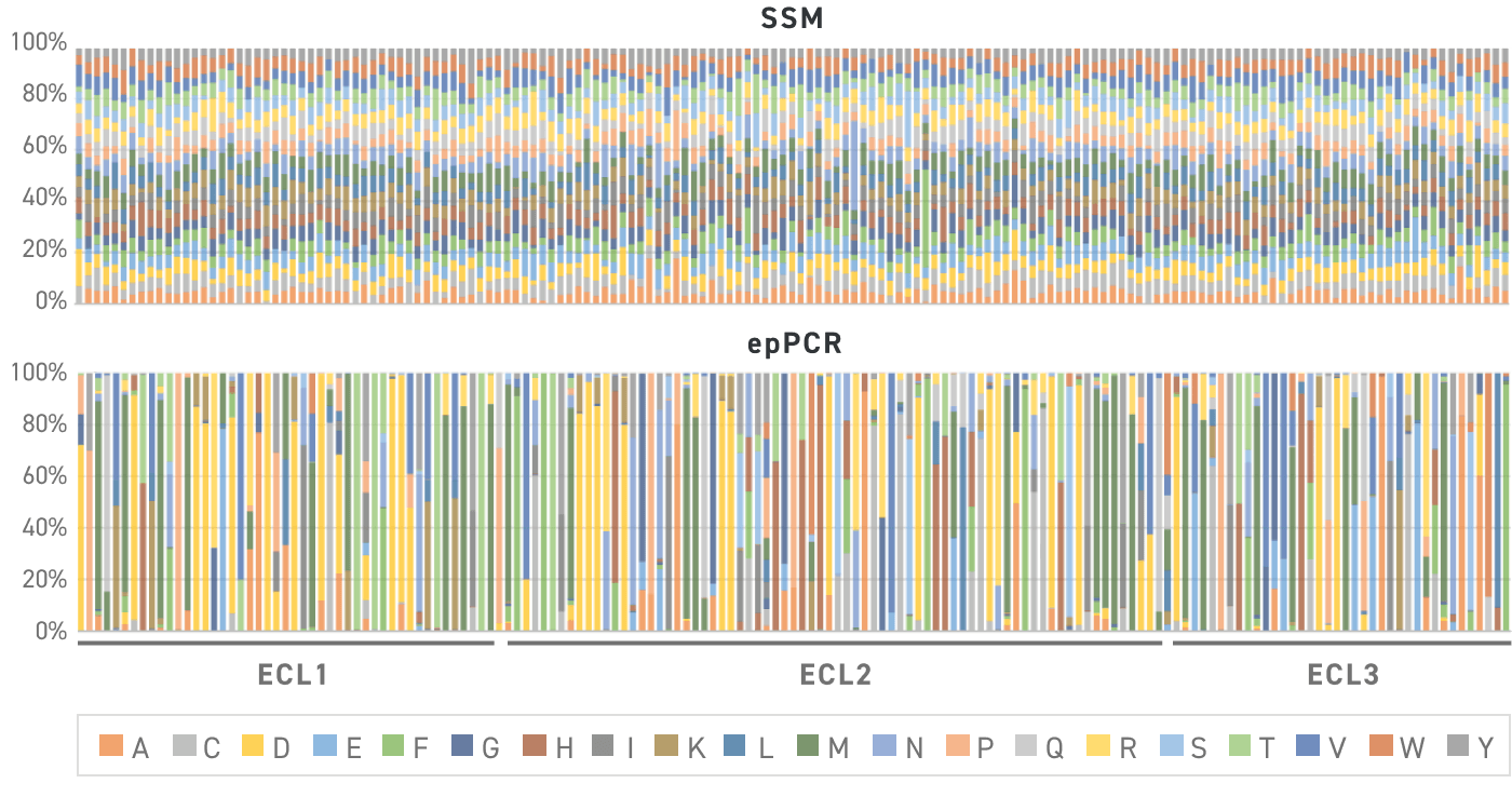 Site Saturation Variant Library - Decode Science