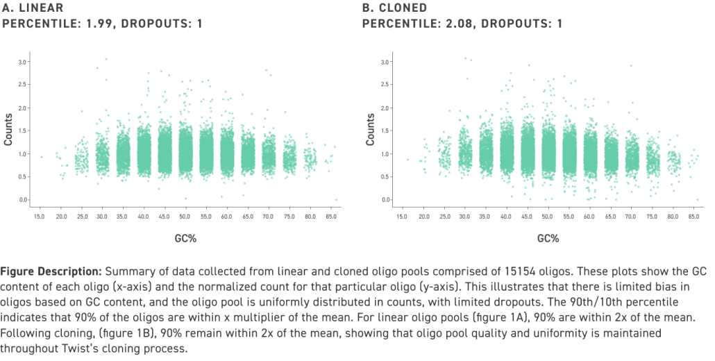 Oligo Pools - Decode Science